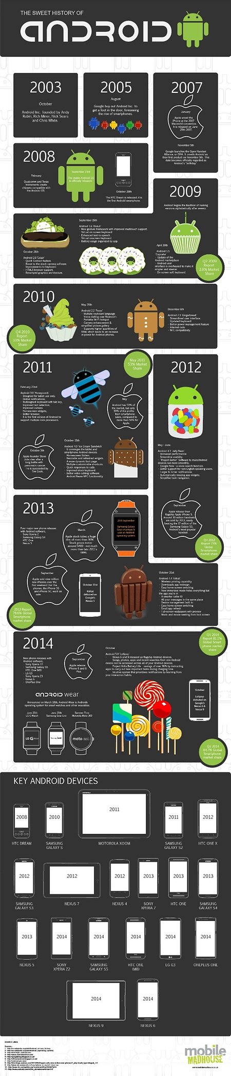Happy Birthday Android! Infographic on the sweet evolution of Android ...